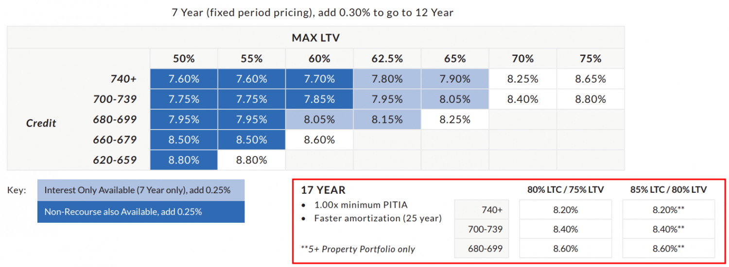 Rates - Tower Lending DSCR Loan